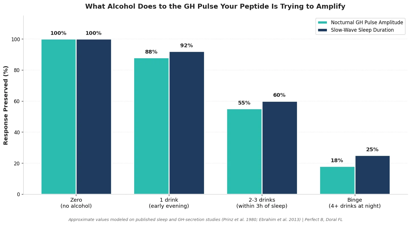 Can You Drink on Peptides? Alcohol Effect | Perfect B